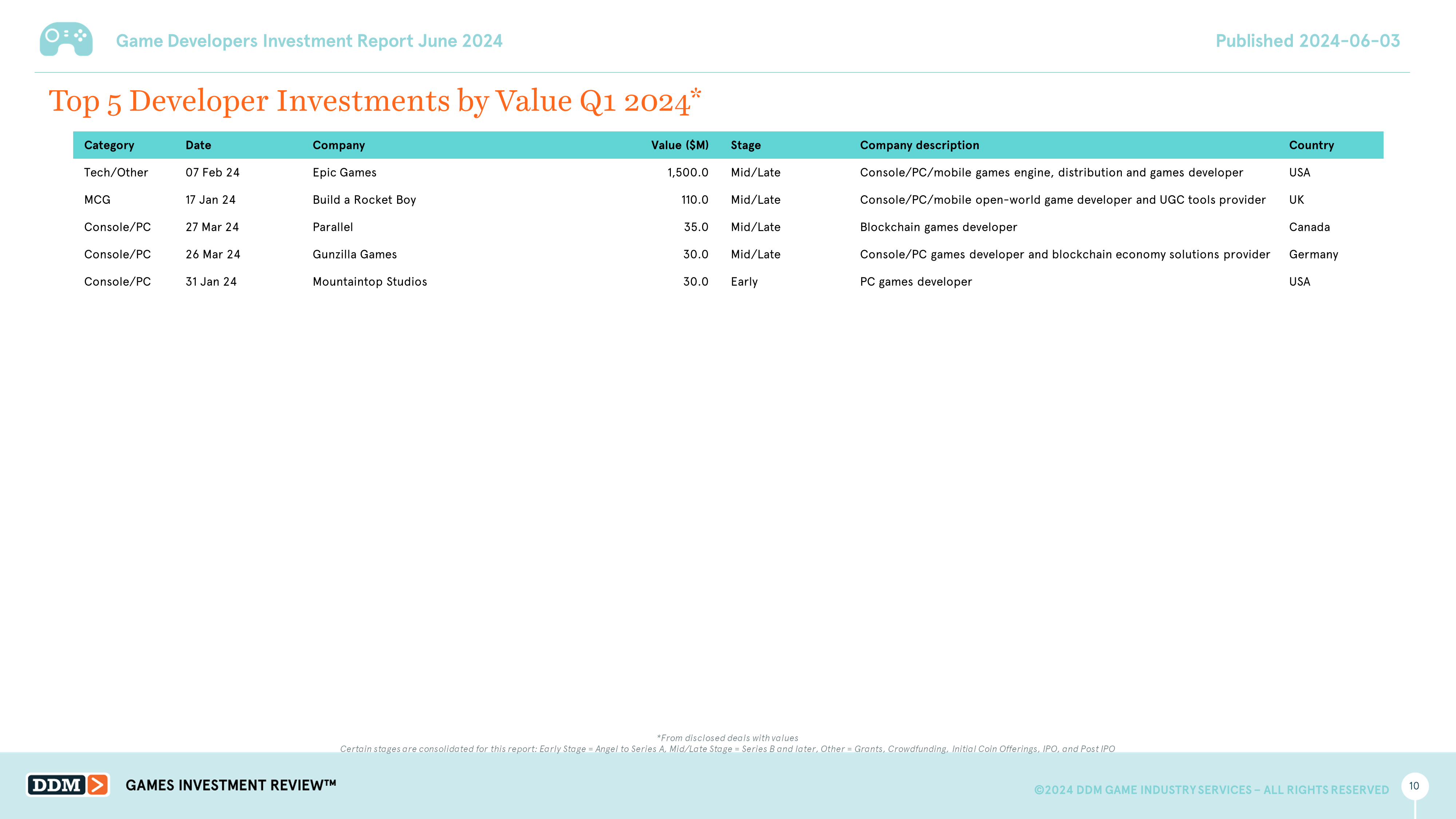 Data Points: Top Developer Investments Q1 2024 - Digital Development Management