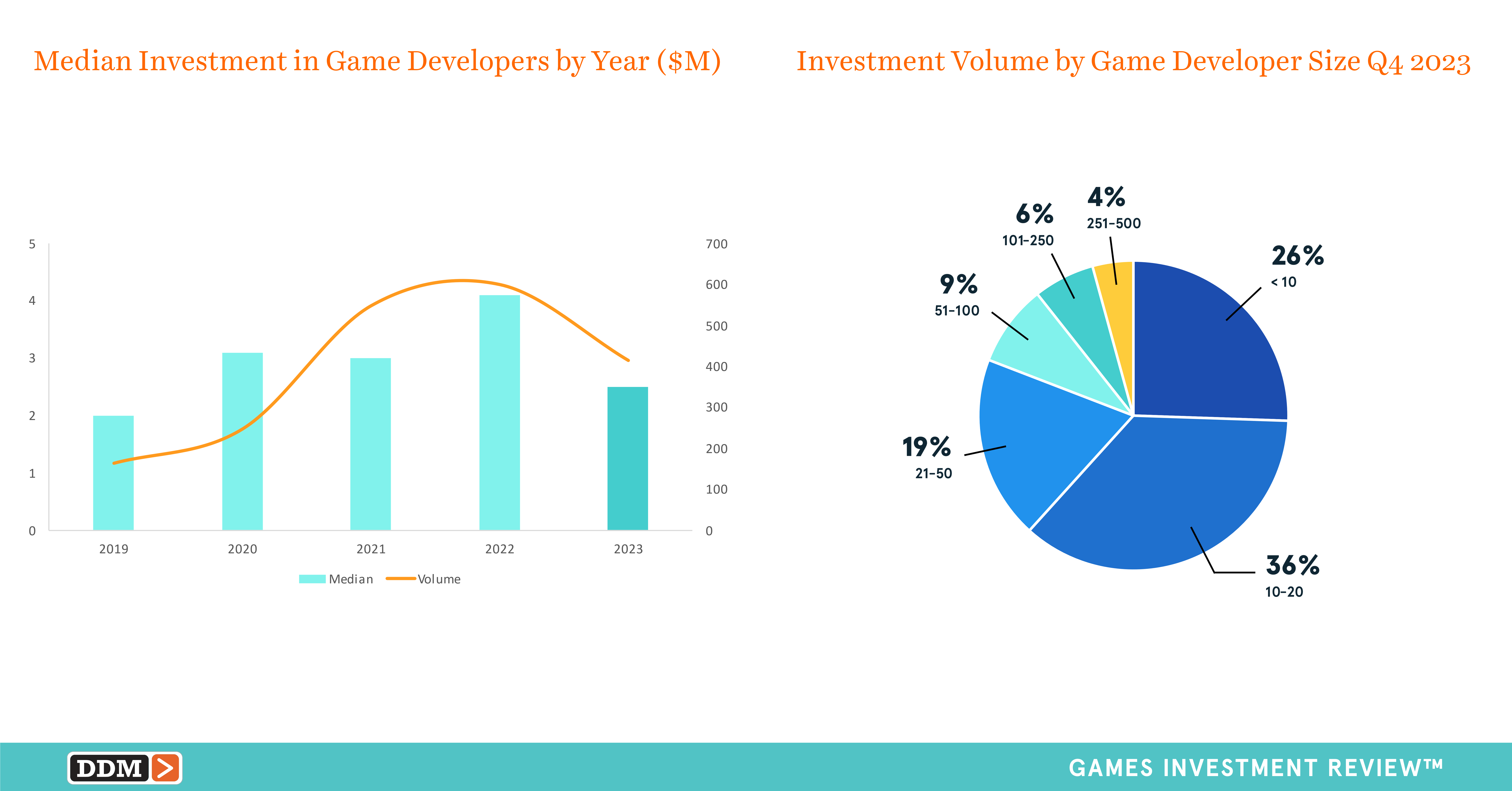 Data Points: Median Investment in Video Game Developers 2023 - Digital ...