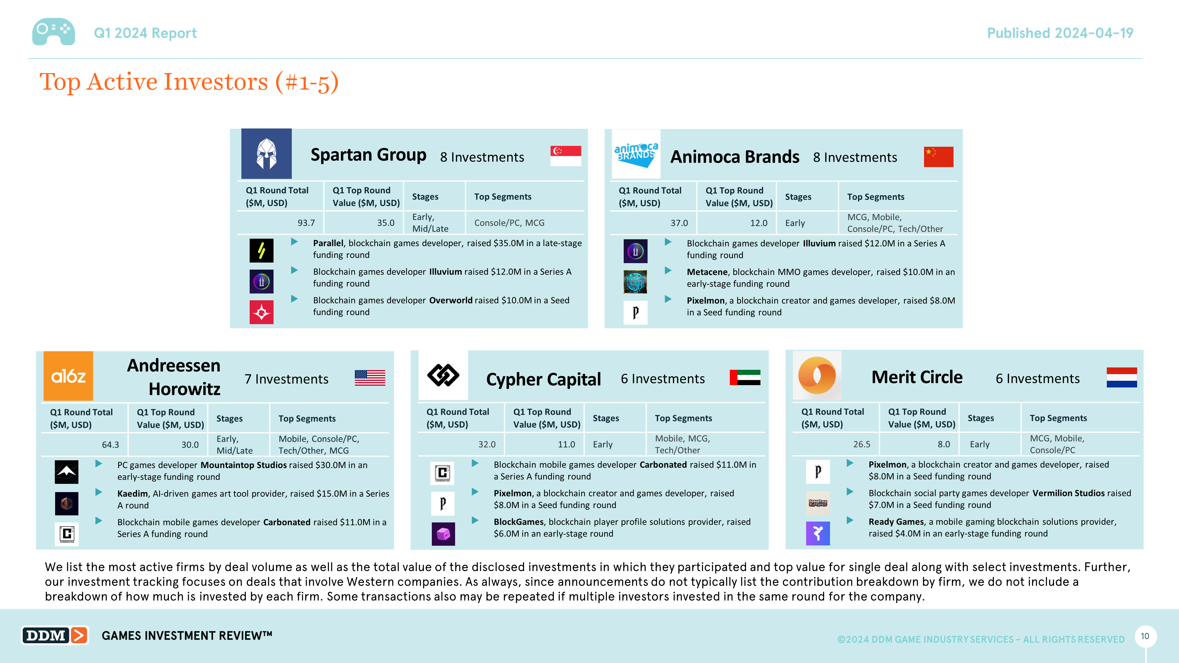 Data Points: Top 5 Active Investors in Video Games Q1 2024 - Digital ...