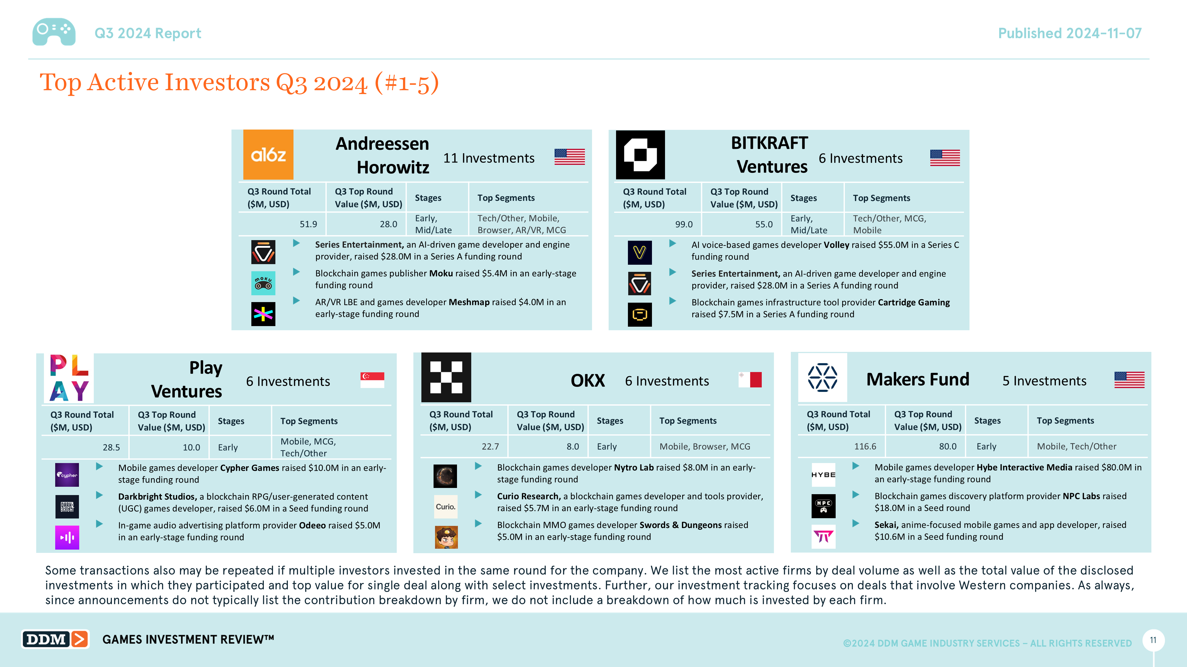 Data Points: Top 5 Active Investors in Video Games Q3 2024 - Digital ...